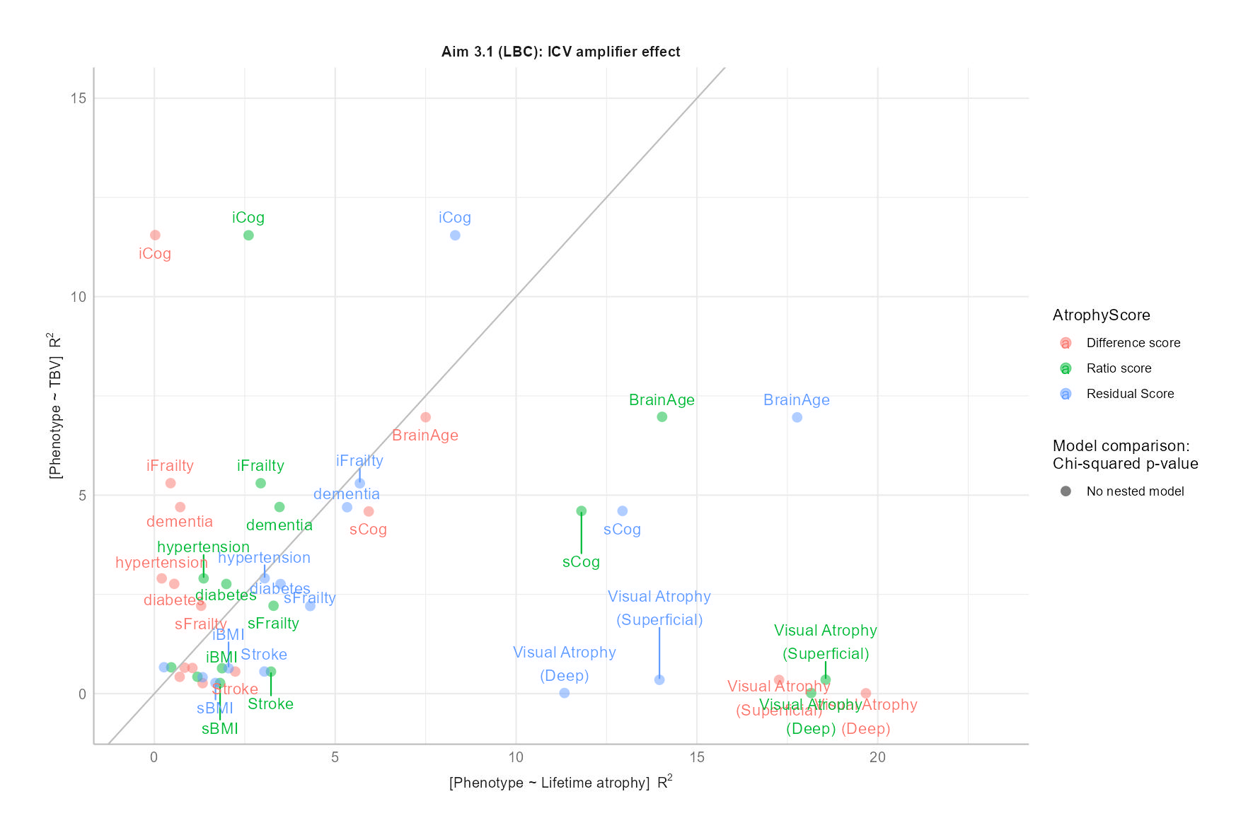 Brain Atrophy Genetics - Pre-registered aims 3.1-3.3
