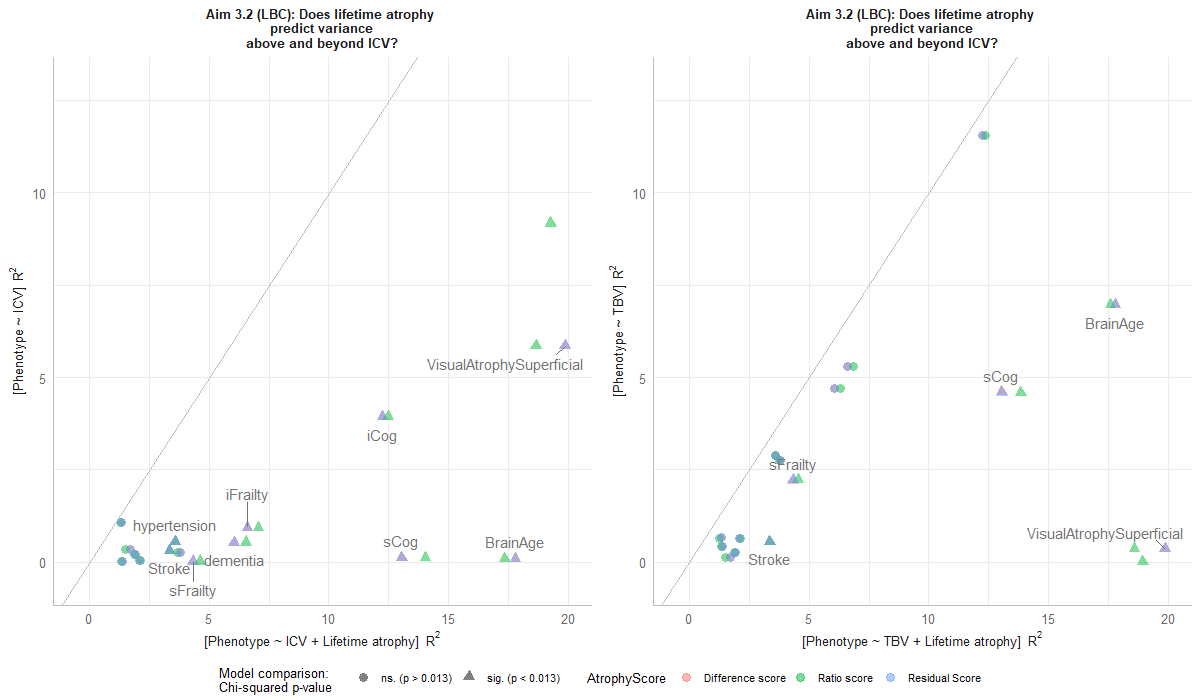 Brain Atrophy Genetics - Pre-registered aims 3.1-3.3